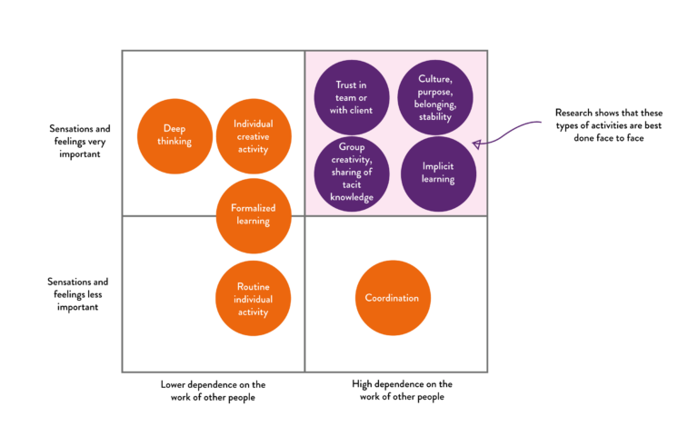 It’s the work you do that shapes a successful return to the office - HB ...